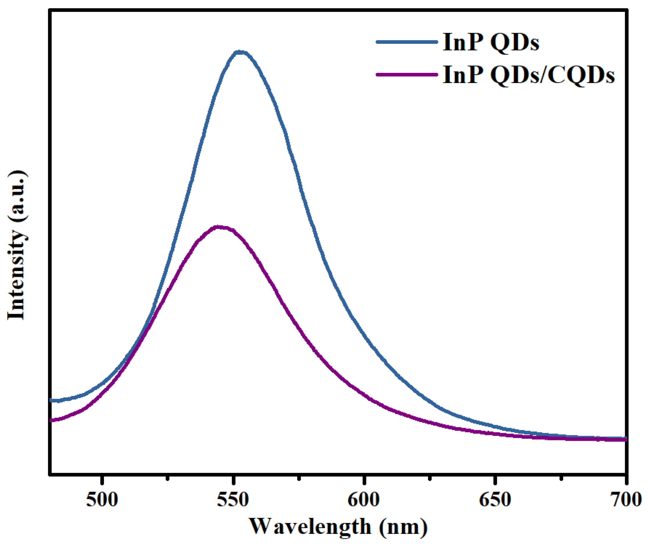Study of Indium Phosphide Quantum Dots/Carbon Quantum Dots System for ...