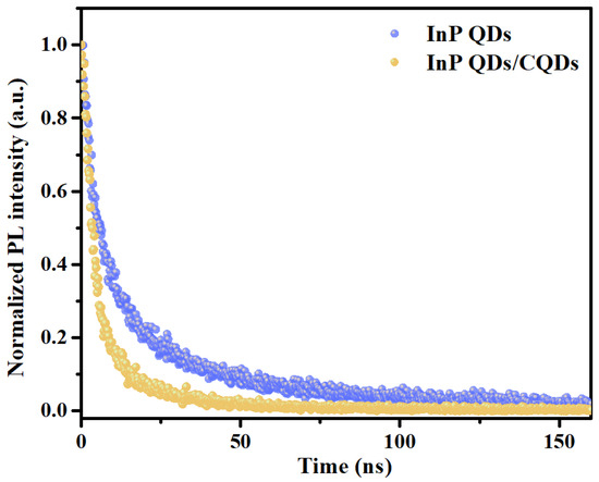 Study of Indium Phosphide Quantum Dots/Carbon Quantum Dots System for ...