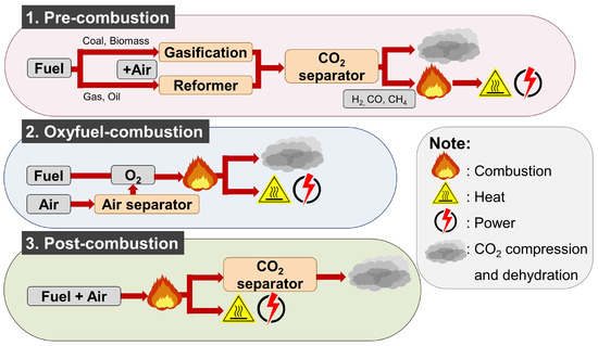 Chemical Looping Strategy in Various Types of Carbon Capture Technologies