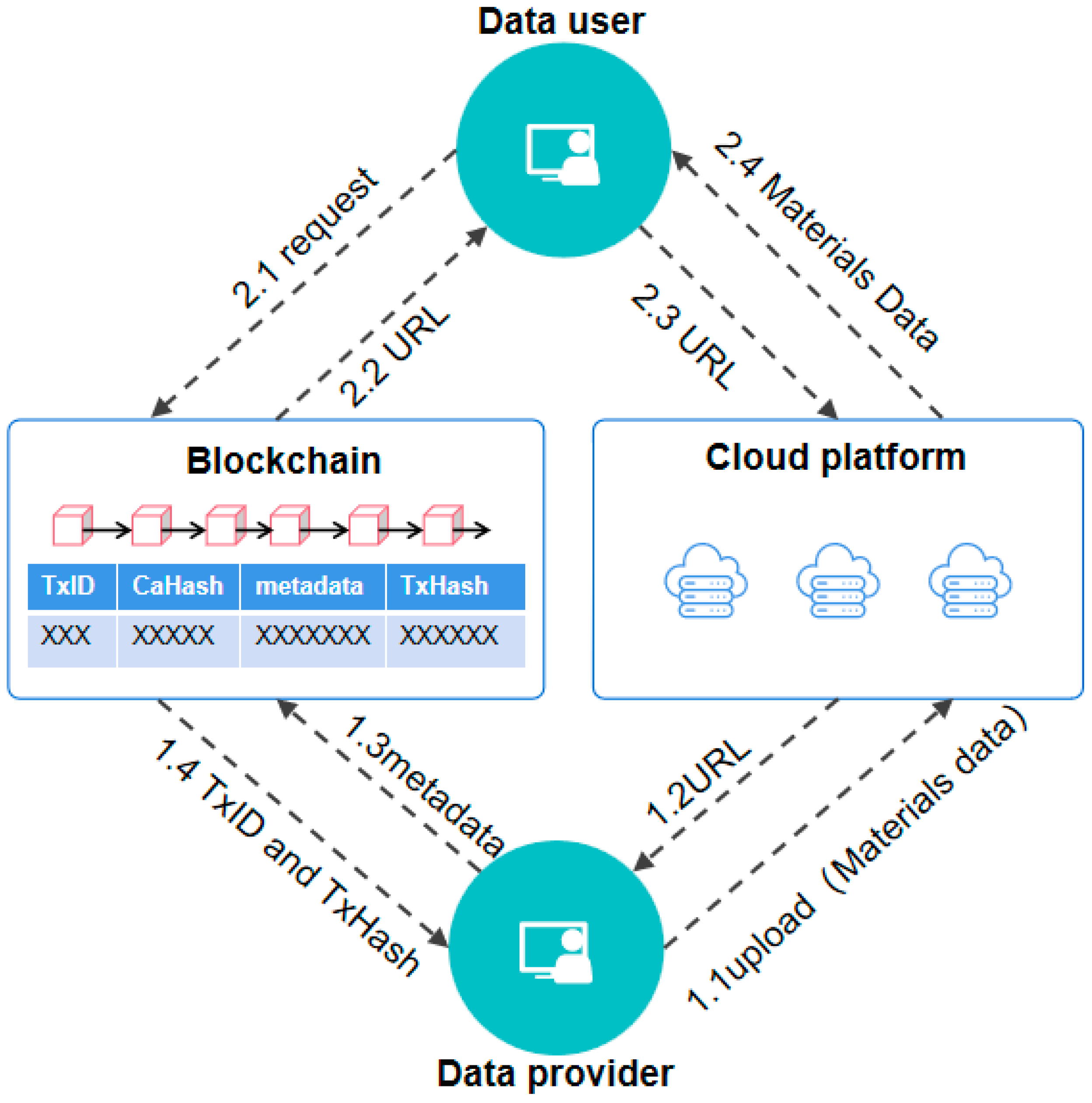 InterMat: A Blockchain-Based Materials Data Discovery and Sharing ...