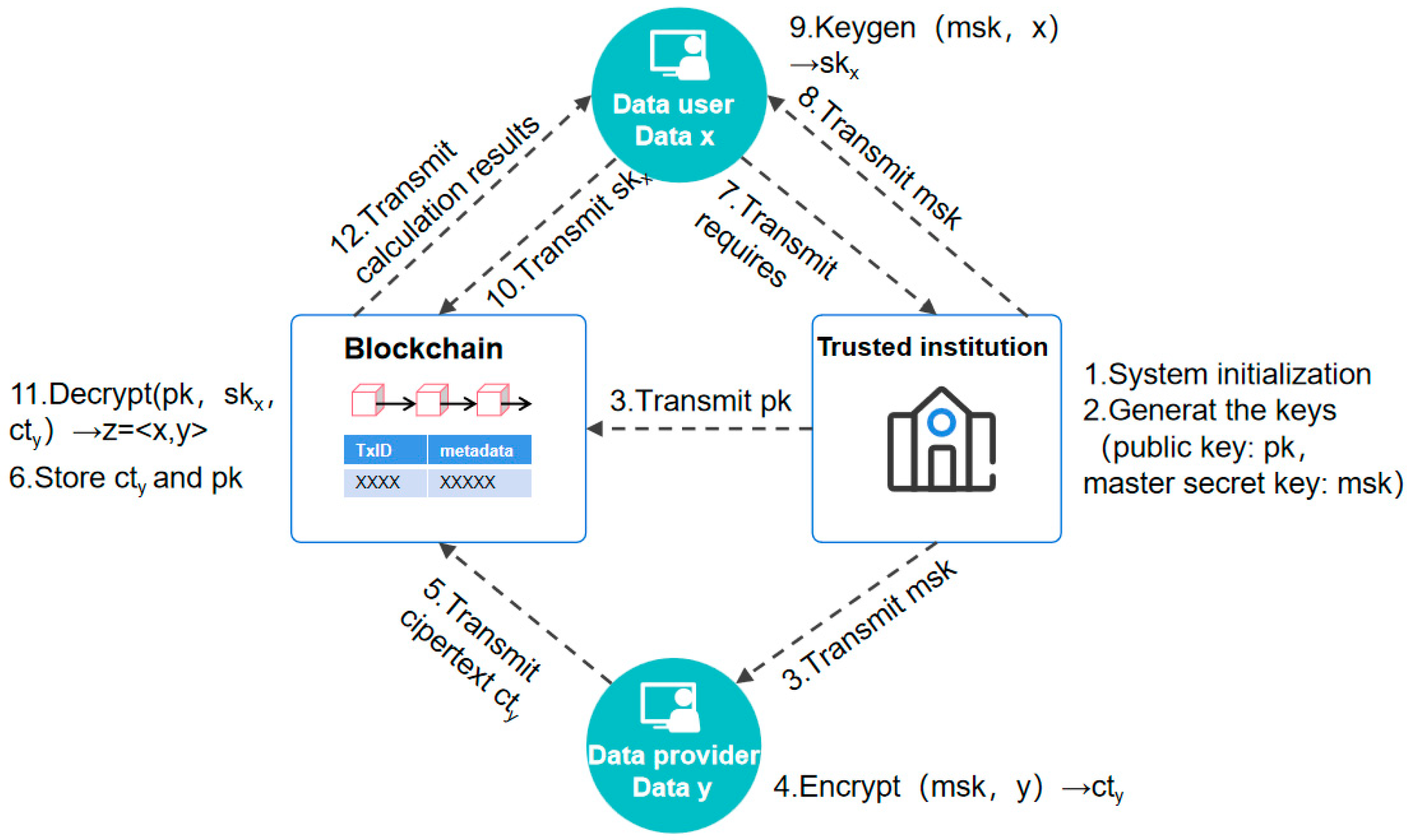 Processes | Free Full-Text | InterMat: A Blockchain-Based Materials ...