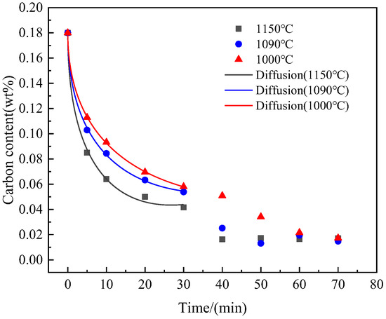 Diffusion Behavior of Carbon and Silicon in the Process of Preparing Silicon Steel Using Solid ...