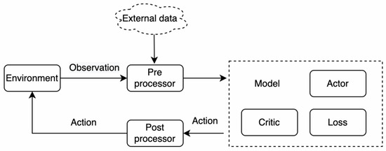 Reinforcement Learning and Stochastic Optimization with Deep Learning ...