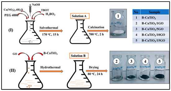 Perovskite Type B-CaTiO3 Coupled with Graphene Oxide as Efficient ...