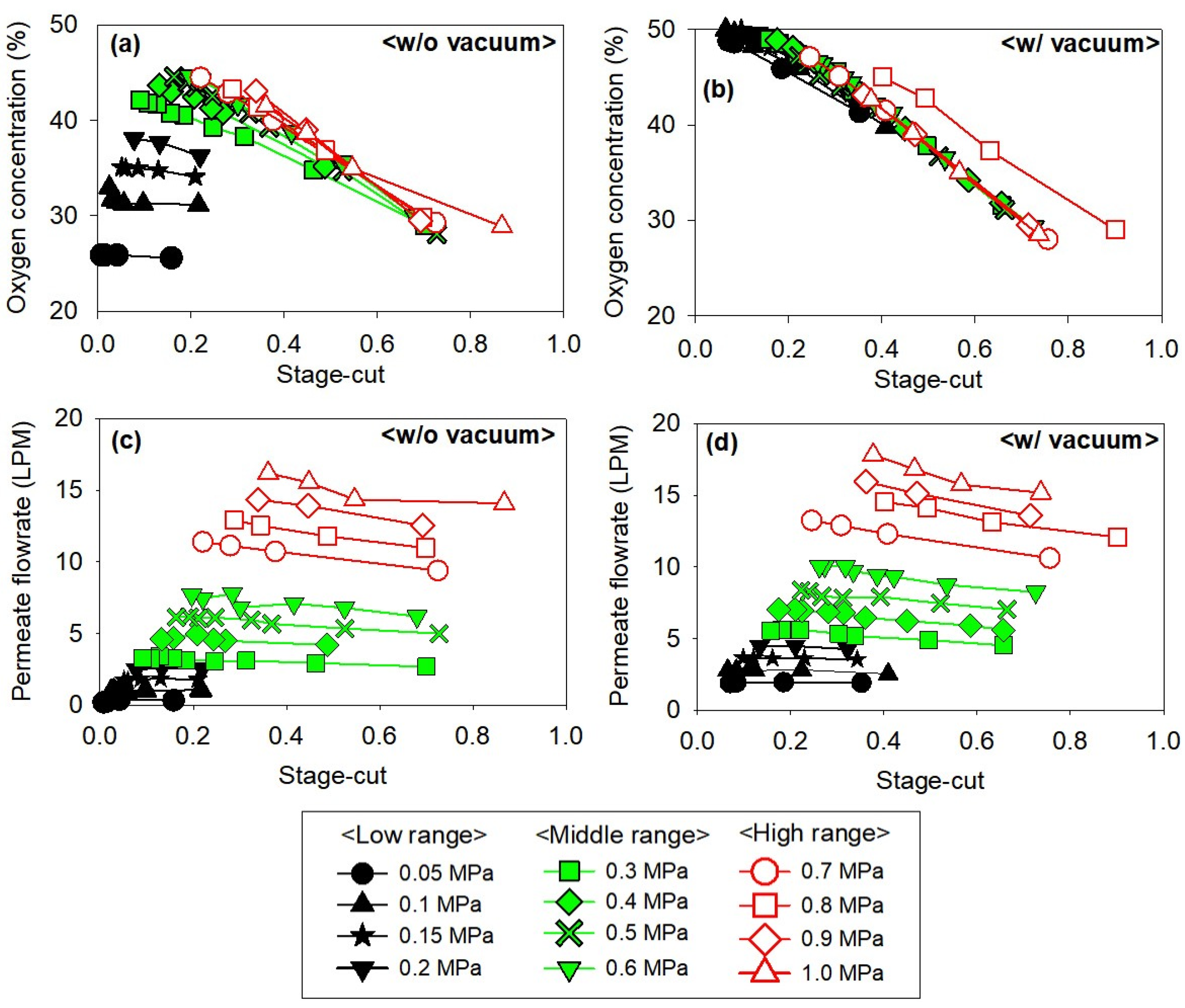 Processes | Free Full-Text | Economical Configuration of Oxygen ...