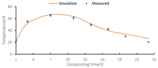 Processes | Free Full-Text | Process Control of a Compost-Reactor Turning Operation Based on a ...
