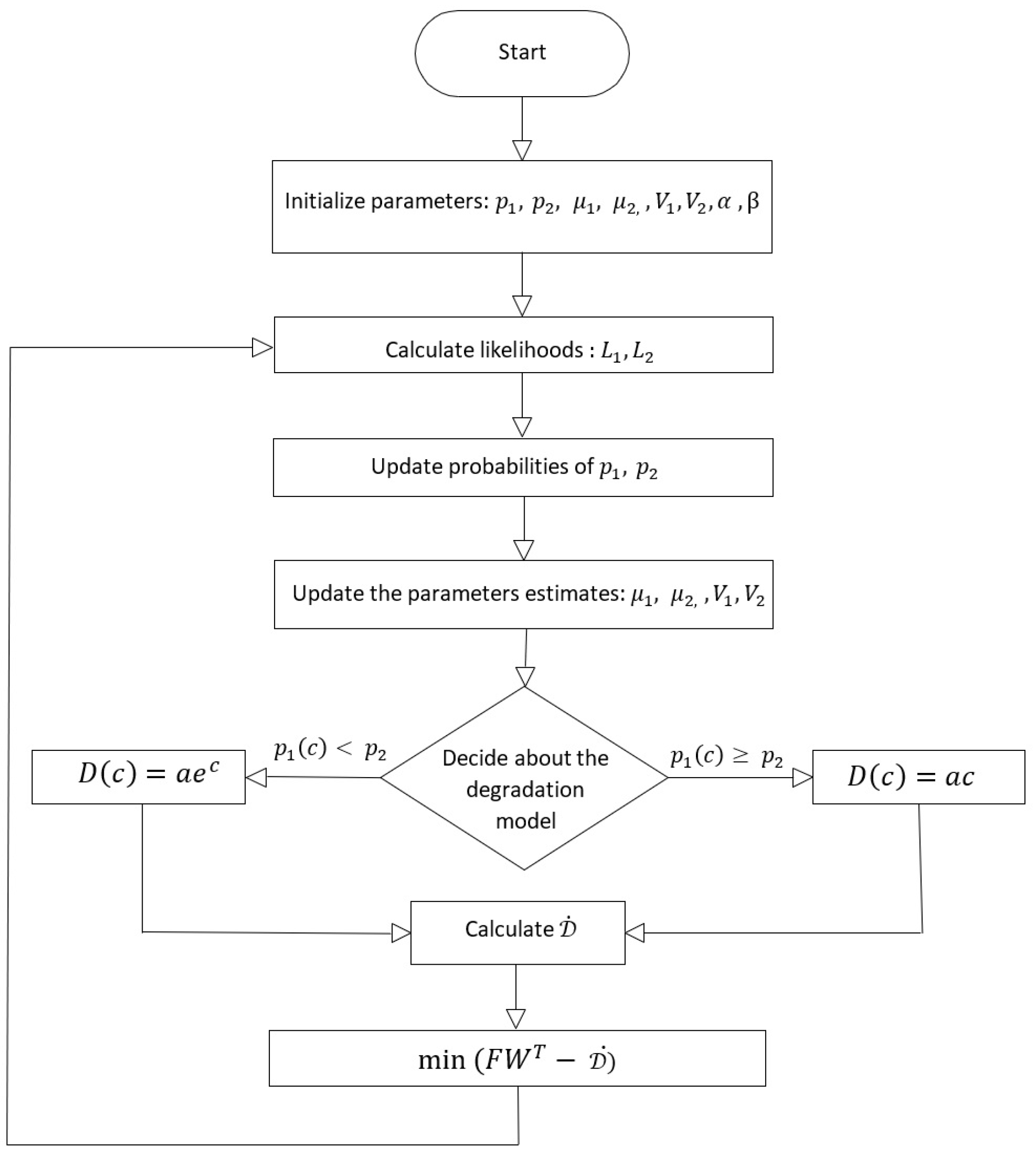 Optimal Degradation-Aware Control Using Process-Controlled Sparse Bayesian Learning