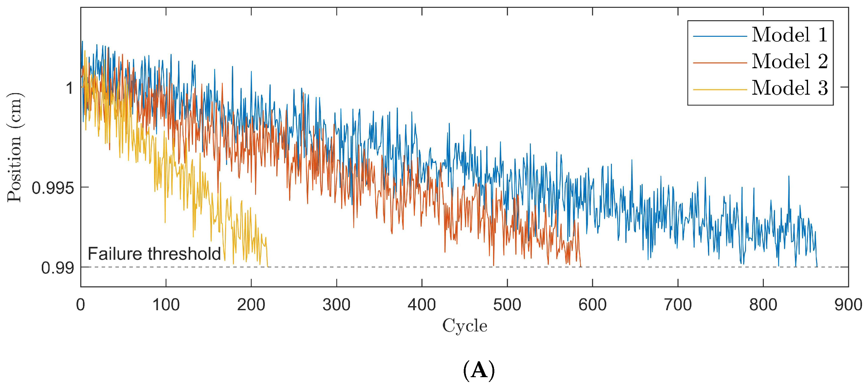 Optimal Degradation-Aware Control Using Process-Controlled Sparse Bayesian Learning