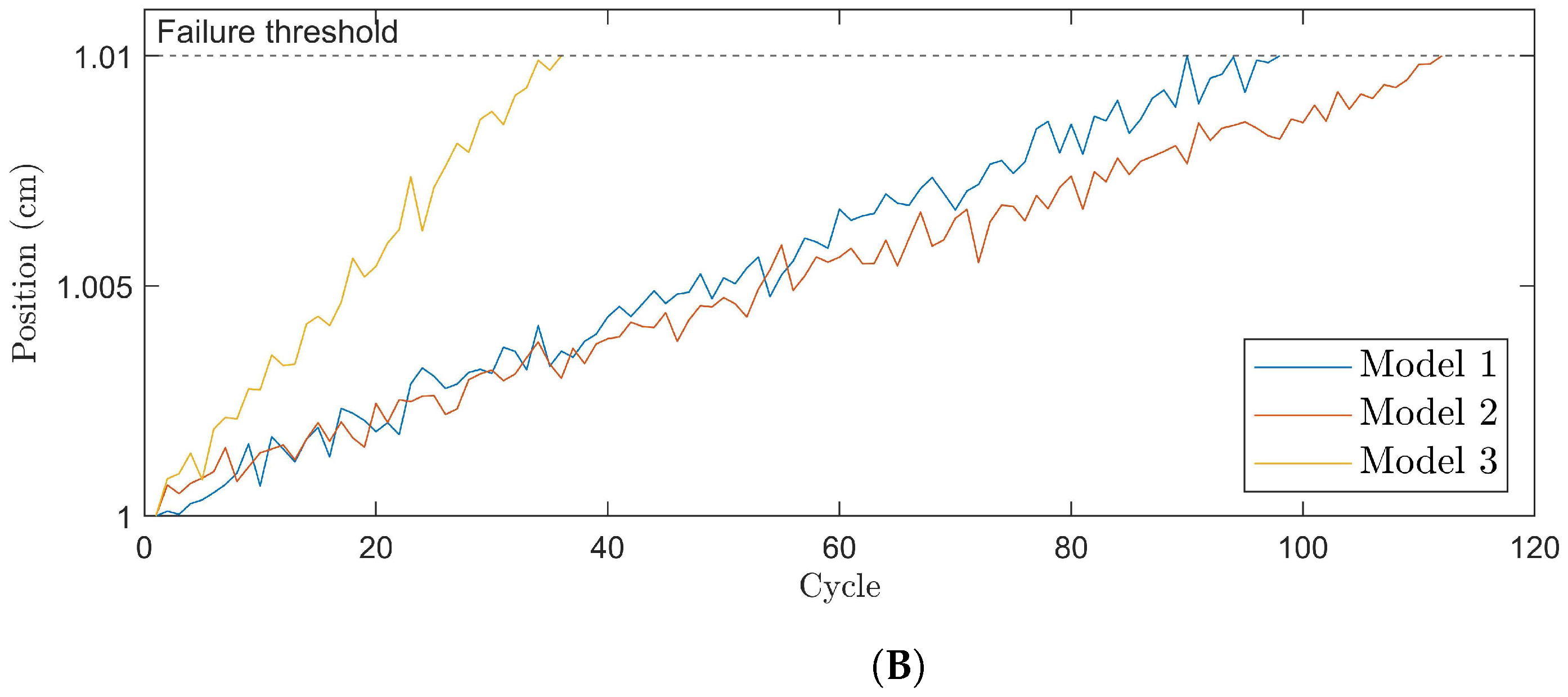 Optimal Degradation-Aware Control Using Process-Controlled Sparse Bayesian Learning