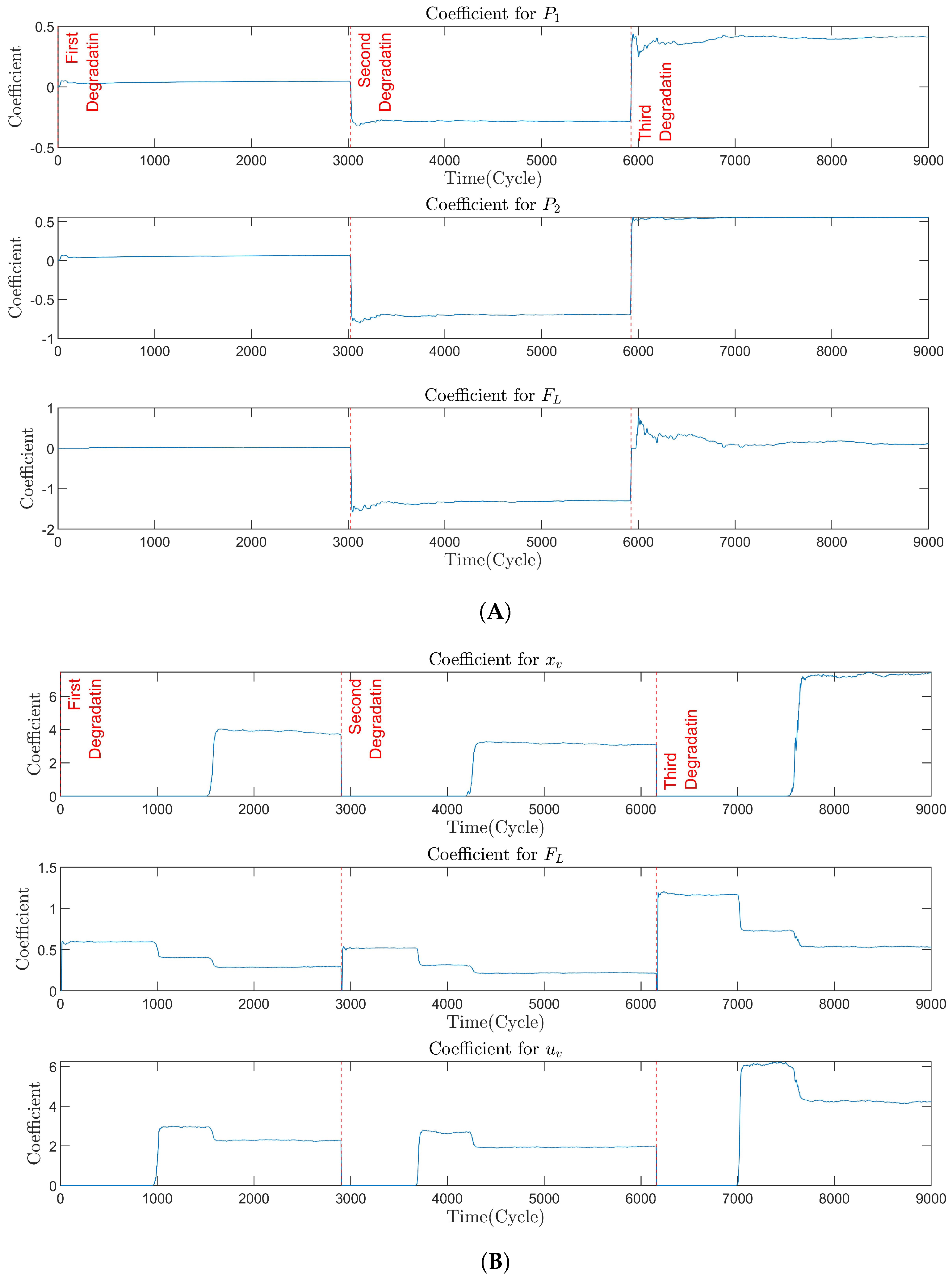 Optimal Degradation-Aware Control Using Process-Controlled Sparse Bayesian Learning
