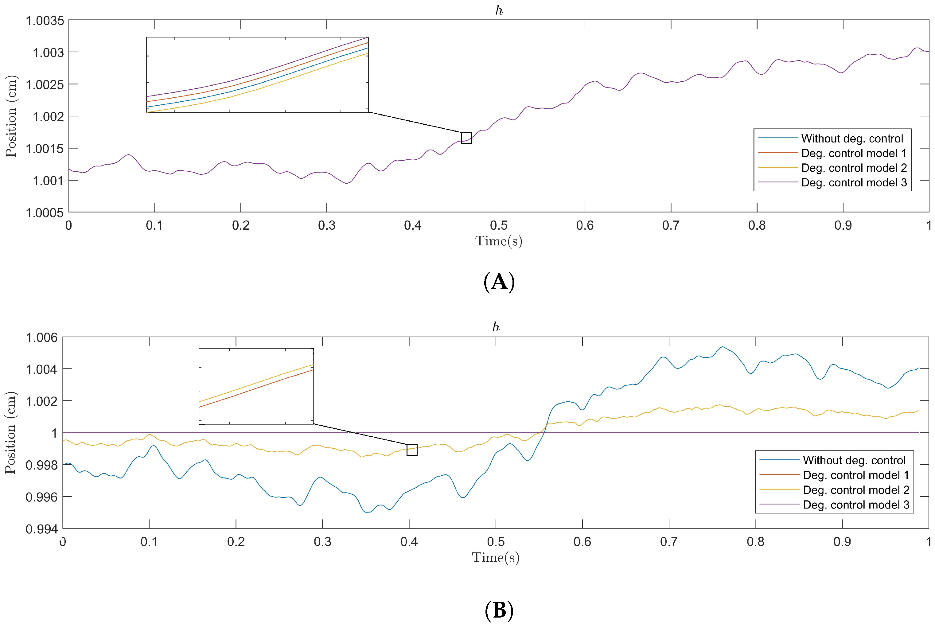 Optimal Degradation-Aware Control Using Process-Controlled Sparse Bayesian Learning