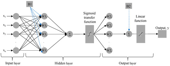 Adaptive Latin Hypercube Sampling for a Surrogate-Based Optimization with Artificial Neural Network