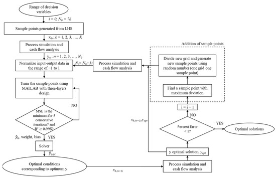 Adaptive Latin Hypercube Sampling for a Surrogate-Based Optimization with Artificial Neural Network