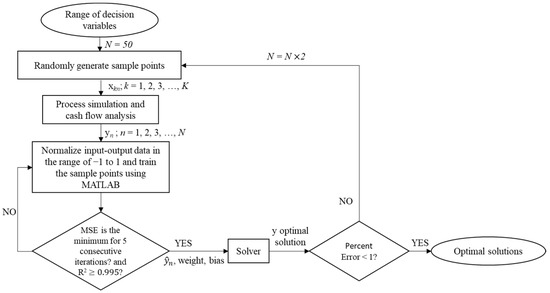 Adaptive Latin Hypercube Sampling for a Surrogate-Based Optimization with Artificial Neural Network