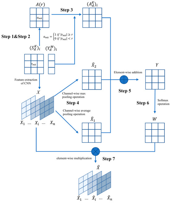Improving Accuracy and Interpretability of CNN-Based Fault Diagnosis ...