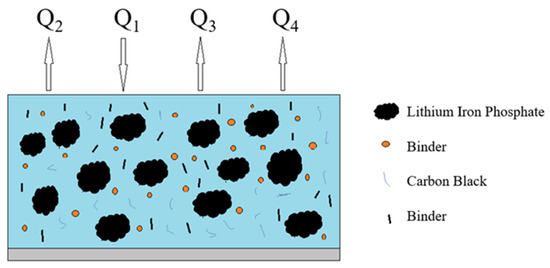 Modeling and Analysis of the Drying Process of Lithium-Ion Battery ...