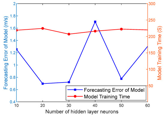 A Novel Hybrid Deep Learning Model for Forecasting Ultra-Short-Term ...