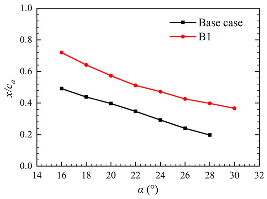Large-Eddy Simulation of Flow Separation Control in Low-Speed Diffuser ...