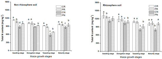 Tillage Methods Change Nitrogen Distribution and Enzyme Activities in ...