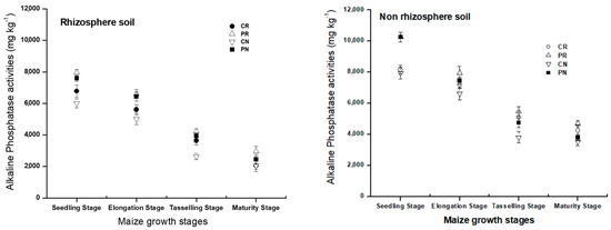Tillage Methods Change Nitrogen Distribution and Enzyme Activities in ...