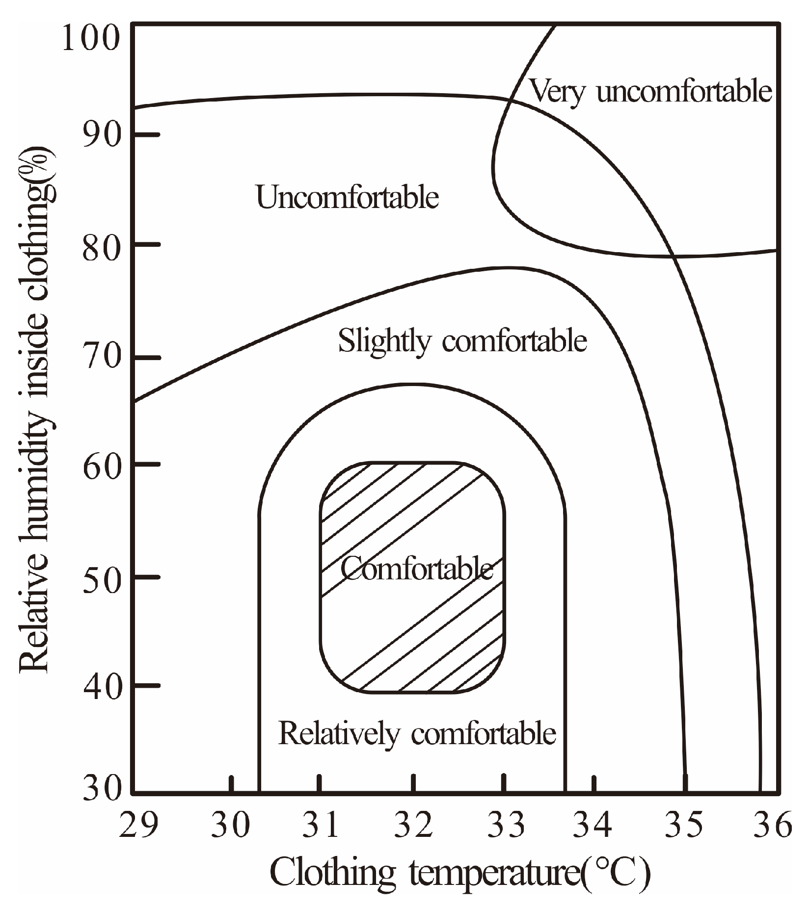 Current Research Status and Development Trends of Cooling Suits in High ...
