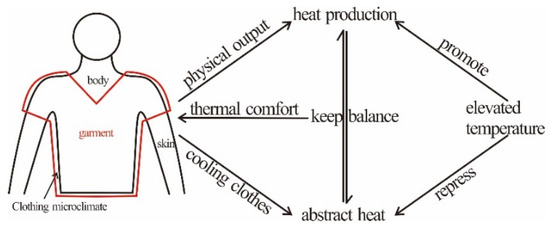 Current Research Status and Development Trends of Cooling Suits in High ...