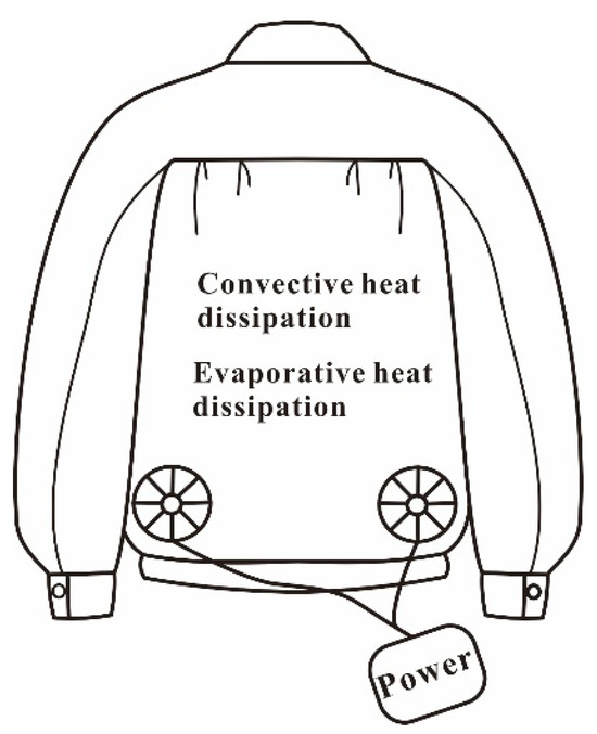 Current Research Status and Development Trends of Cooling Suits in High ...