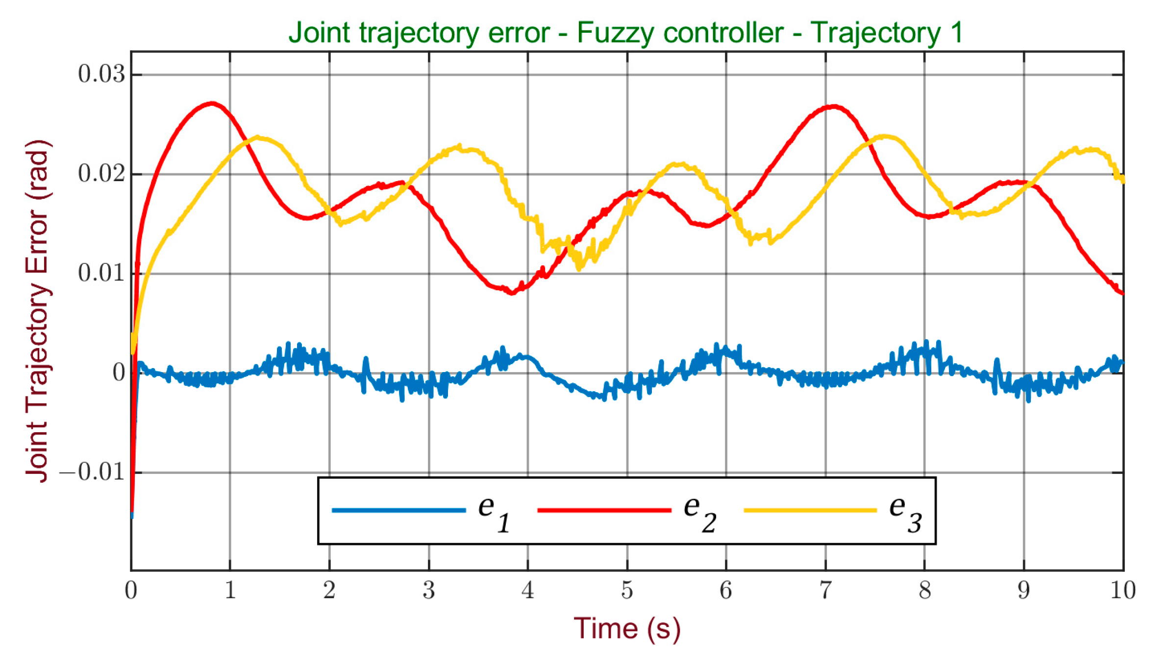 Processes | Free Full-Text | Fuzzy Control Strategies Development for a 3-DoF Robotic ...