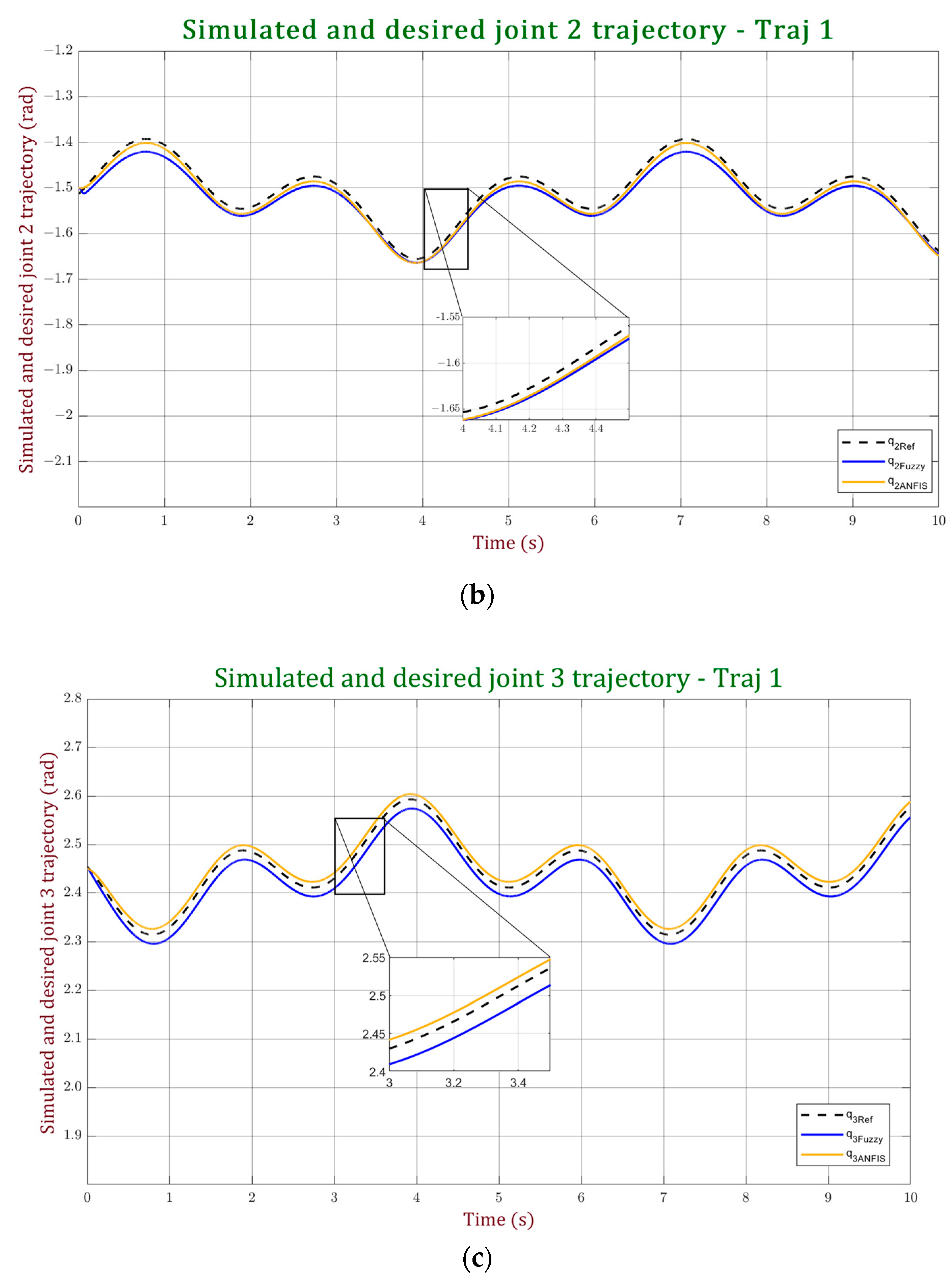 Processes | Free Full-Text | Fuzzy Control Strategies Development for a 3-DoF Robotic ...
