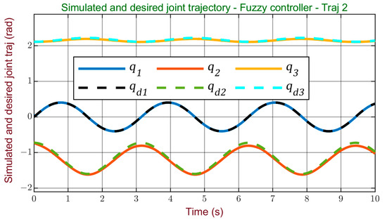 Processes | Free Full-Text | Fuzzy Control Strategies Development for a 3-DoF Robotic ...