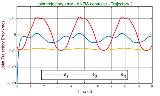 Fuzzy Control Strategies Development for a 3-DoF Robotic Manipulator in Trajectory Tracking