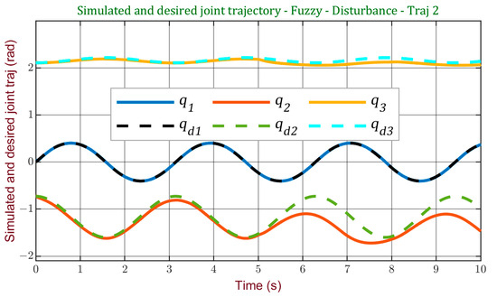 Processes | Free Full-Text | Fuzzy Control Strategies Development for a 3-DoF Robotic ...