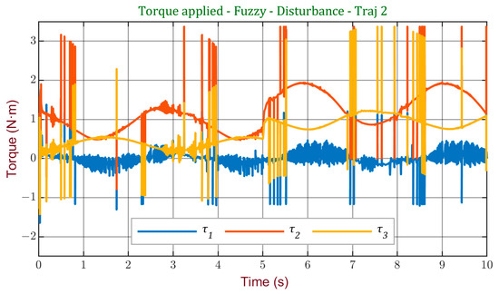 Processes | Free Full-Text | Fuzzy Control Strategies Development for a 3-DoF Robotic ...
