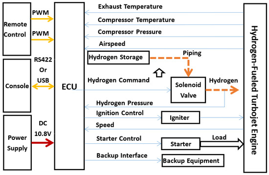 Processes | Free Full-Text | Research on Hydrogen-Fueled Turbojet Engine Control Method Based on ...