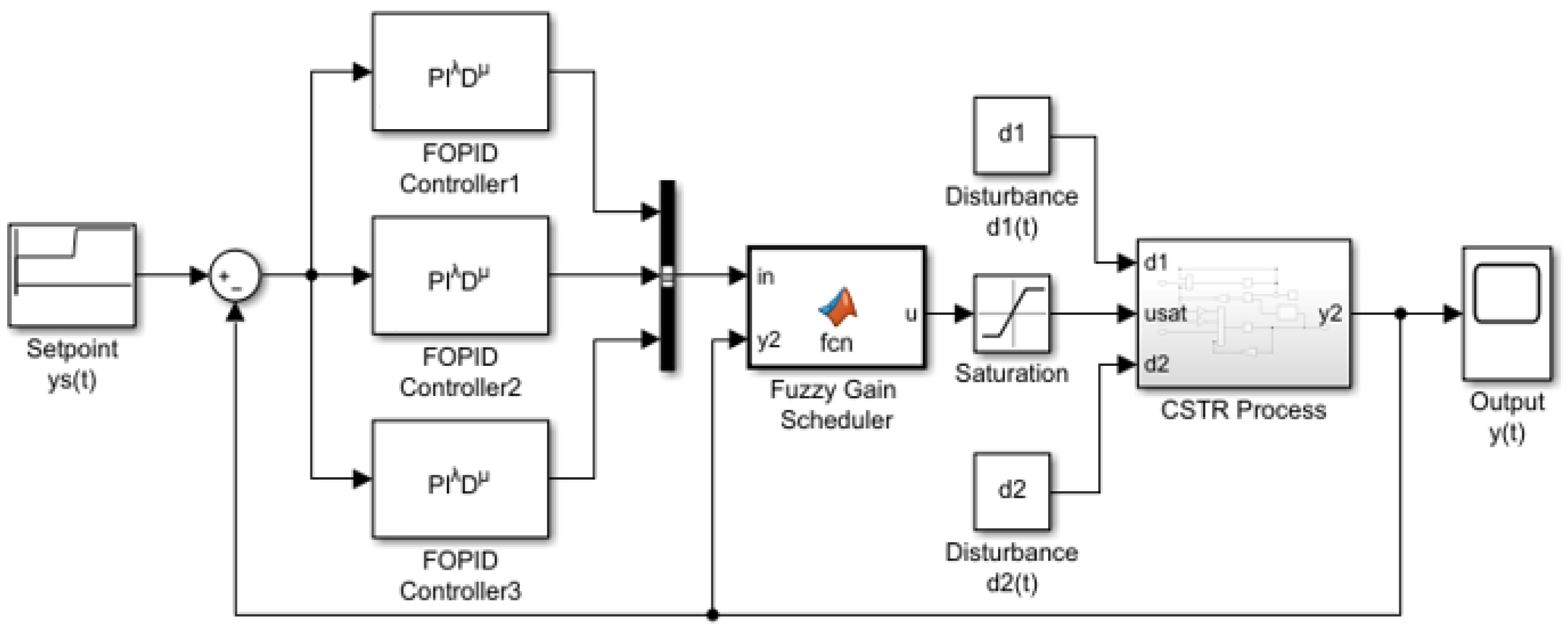Processes | Free Full-Text | Fuzzy Gain Scheduling of the Fractional-Order PID Controller for a ...