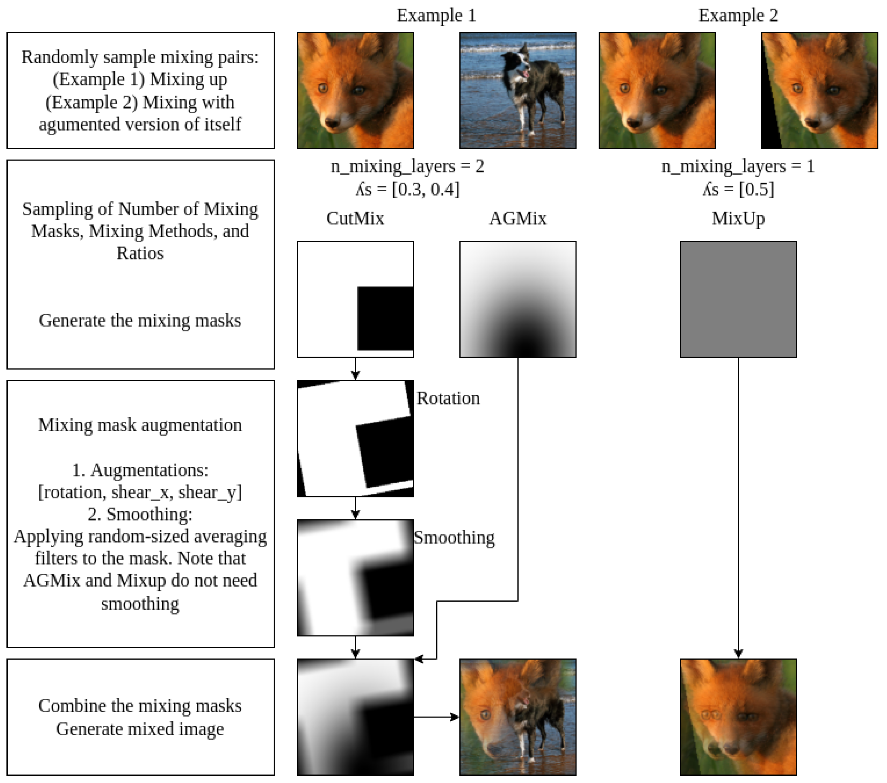 Processes | Free Full-Text | MiAMix: Enhancing Image Classification through a Multi-Stage ...
