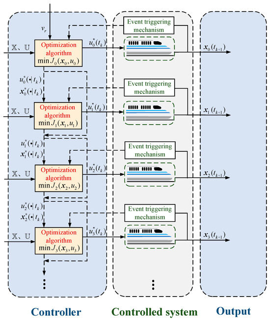 Processes | Free Full-Text | Distributed Cooperative Tracking Control Strategy for Virtual ...