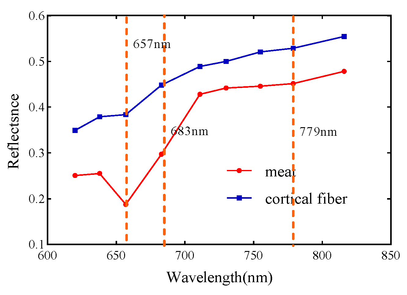 Defect Detection in Food Using Multispectral and High-Definition ...