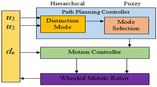 Stability Analysis and Navigational Techniques of Wheeled Mobile Robot ...