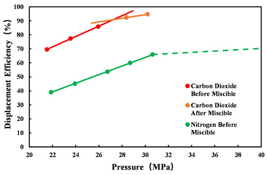 Comprehensive Study of Development Strategies for High-Pressure, Low ...