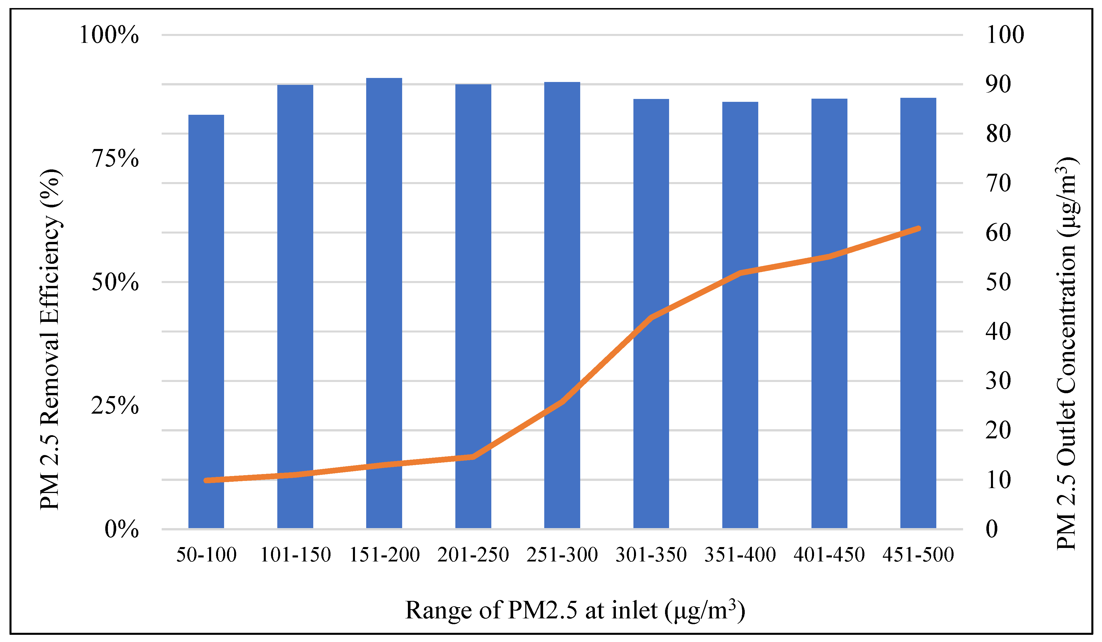 PM2.5 Collection Enhancement in a Smart Hybrid Wet Scrubber Tower