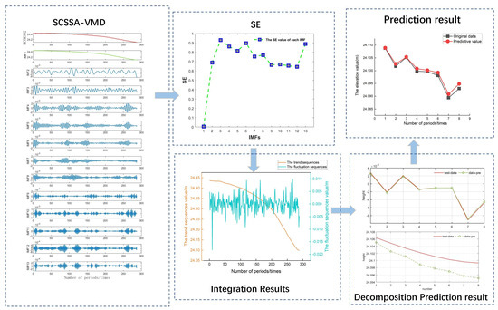 Processes | Free Full-Text | Mine Surface Settlement Prediction Based ...