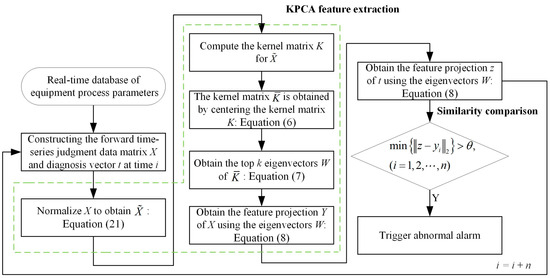 An Expert System Based on Data Mining for a Trend Diagnosis of Process ...
