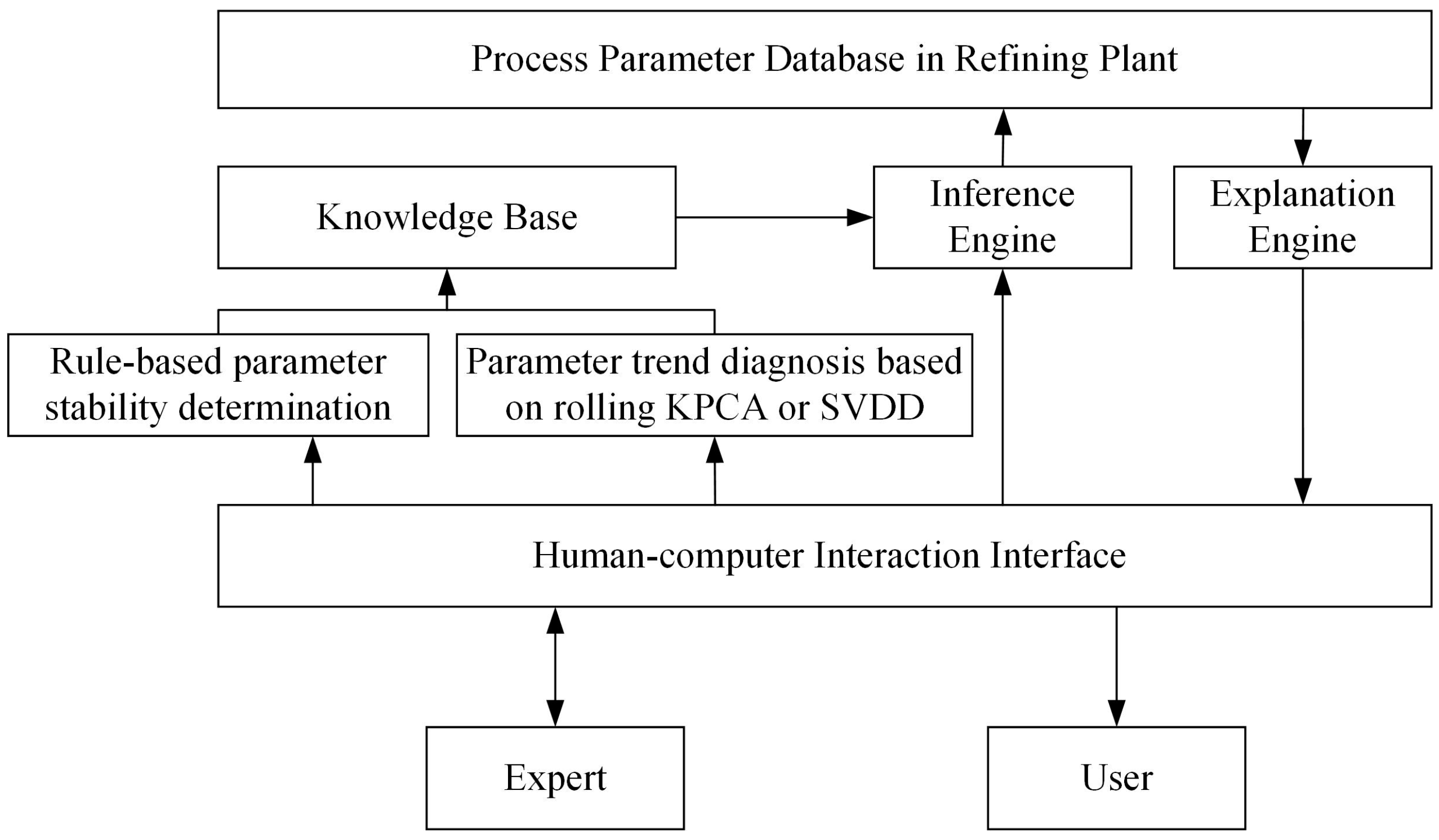 An Expert System Based on Data Mining for a Trend Diagnosis of Process ...