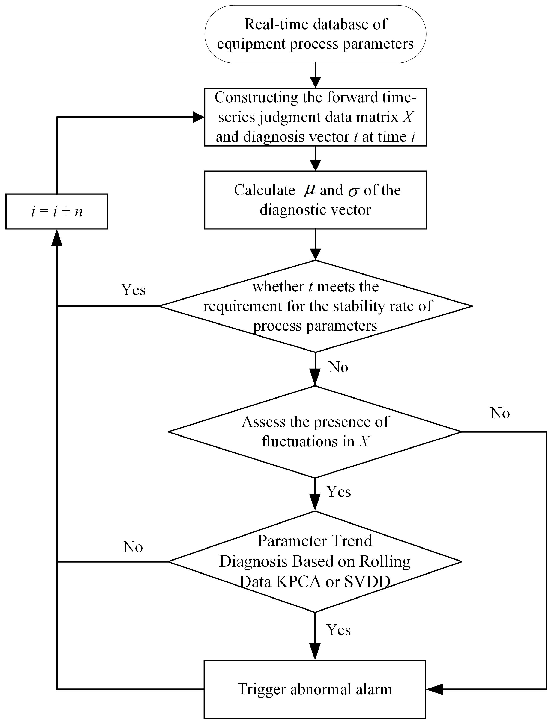 An Expert System Based on Data Mining for a Trend Diagnosis of Process ...