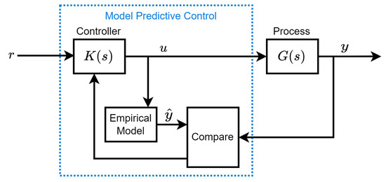 Distributed Control of an Ill-Conditioned Non-Linear Process Using Control Relevant Excitation ...