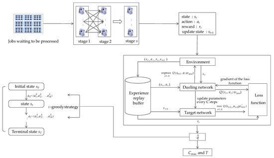 Multi-Objective Flexible Flow Shop Production Scheduling Problem Based on the Double Deep Q ...