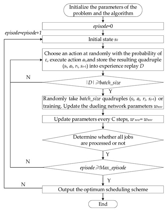Multi-Objective Flexible Flow Shop Production Scheduling Problem Based on the Double Deep Q ...