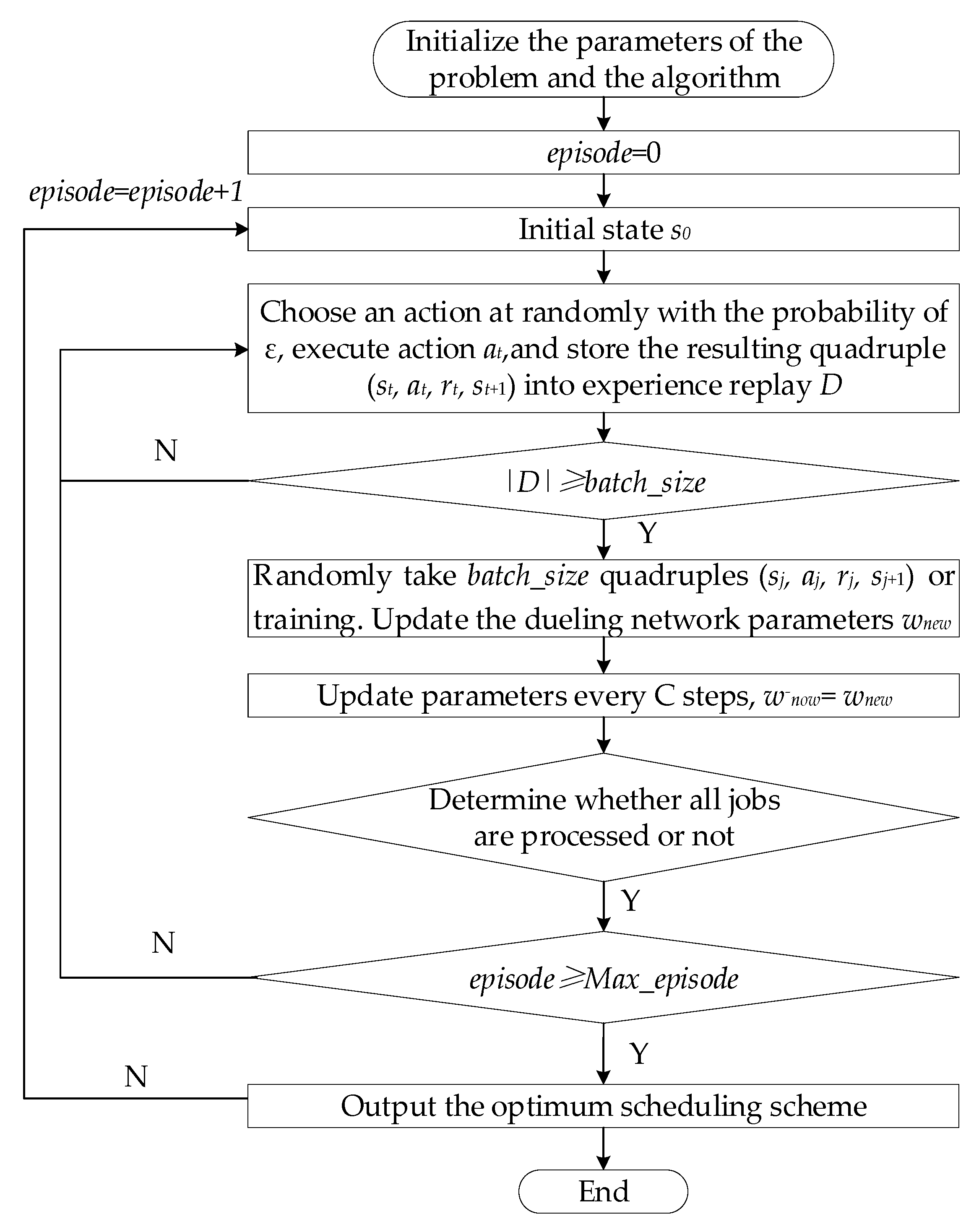 Multi-Objective Flexible Flow Shop Production Scheduling Problem Based on the Double Deep Q ...
