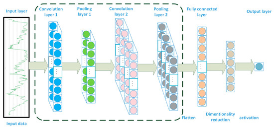 Pre-trained 1DCNN-BiLSTM Hybrid Network for Temperature Prediction of ...